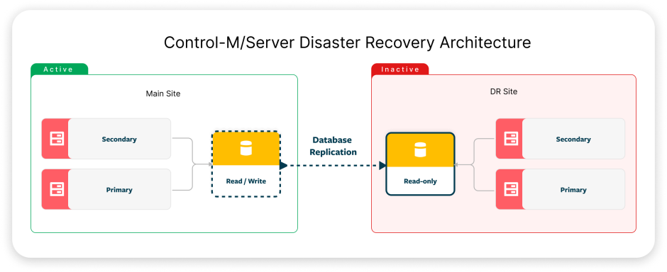 Disaster Recovery