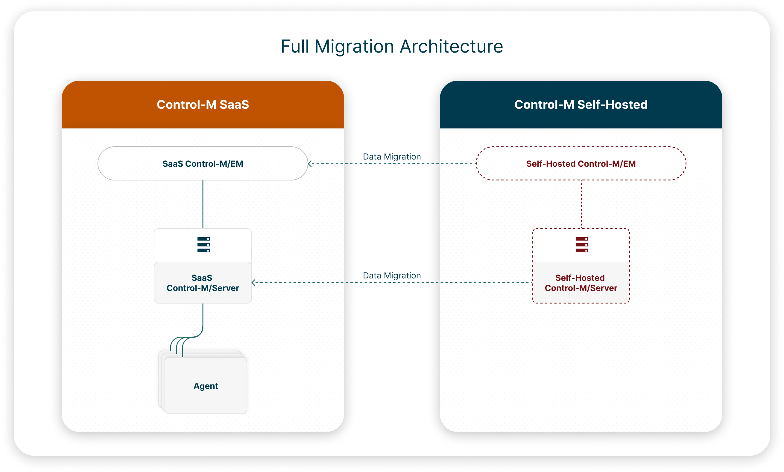 Control-M SaaS Full Migration