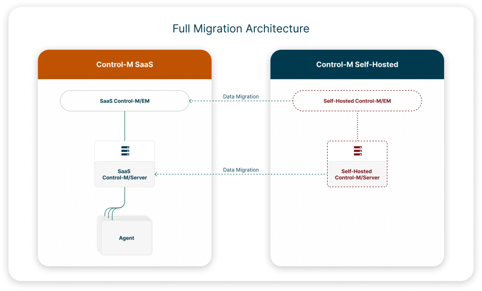 Control-M SaaS Full Migration