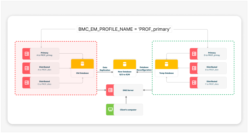 Control-M/EM Host Configurations