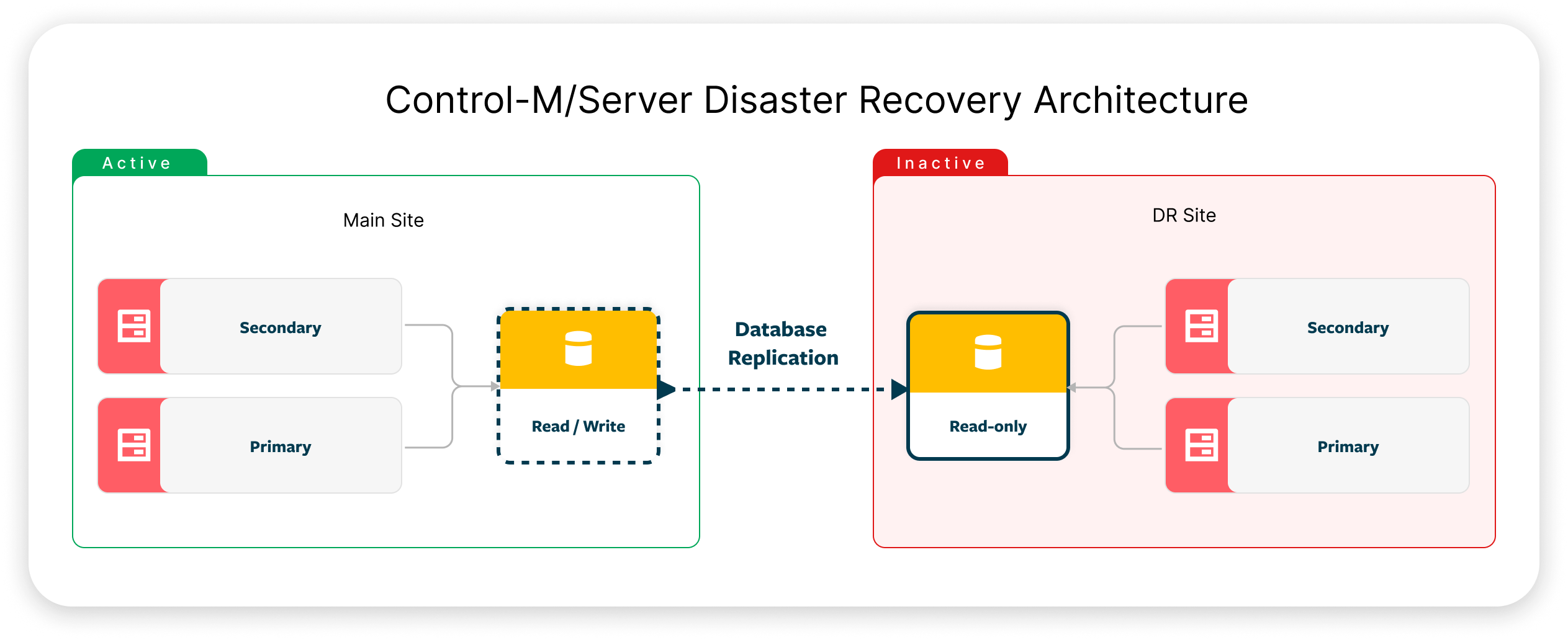 Disaster Recovery
