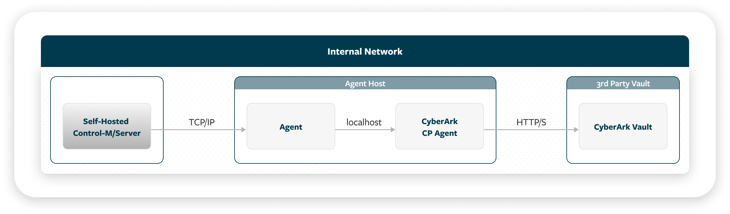 CyberArk Vault Integration