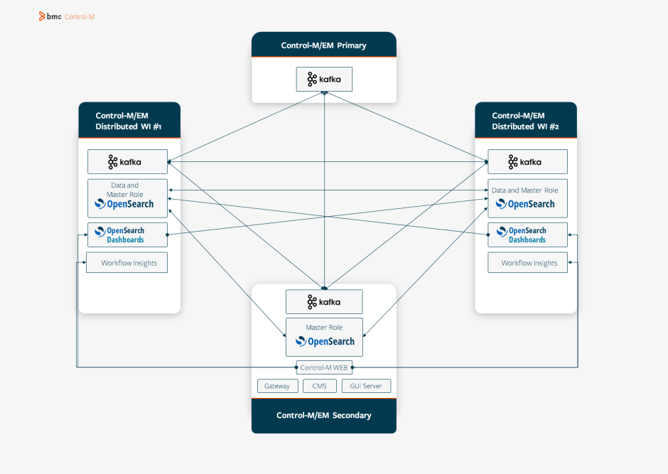 Control-M Workflow Insights Installation