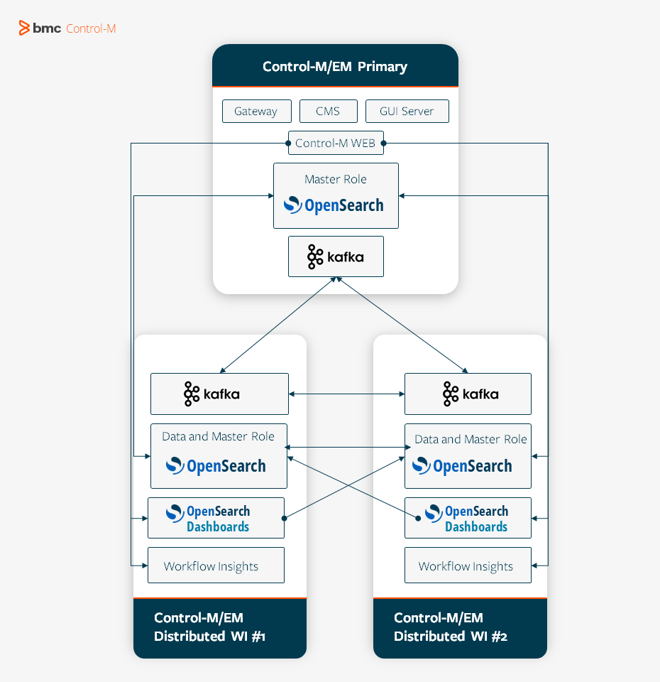 Control-M Workflow Insights Installation