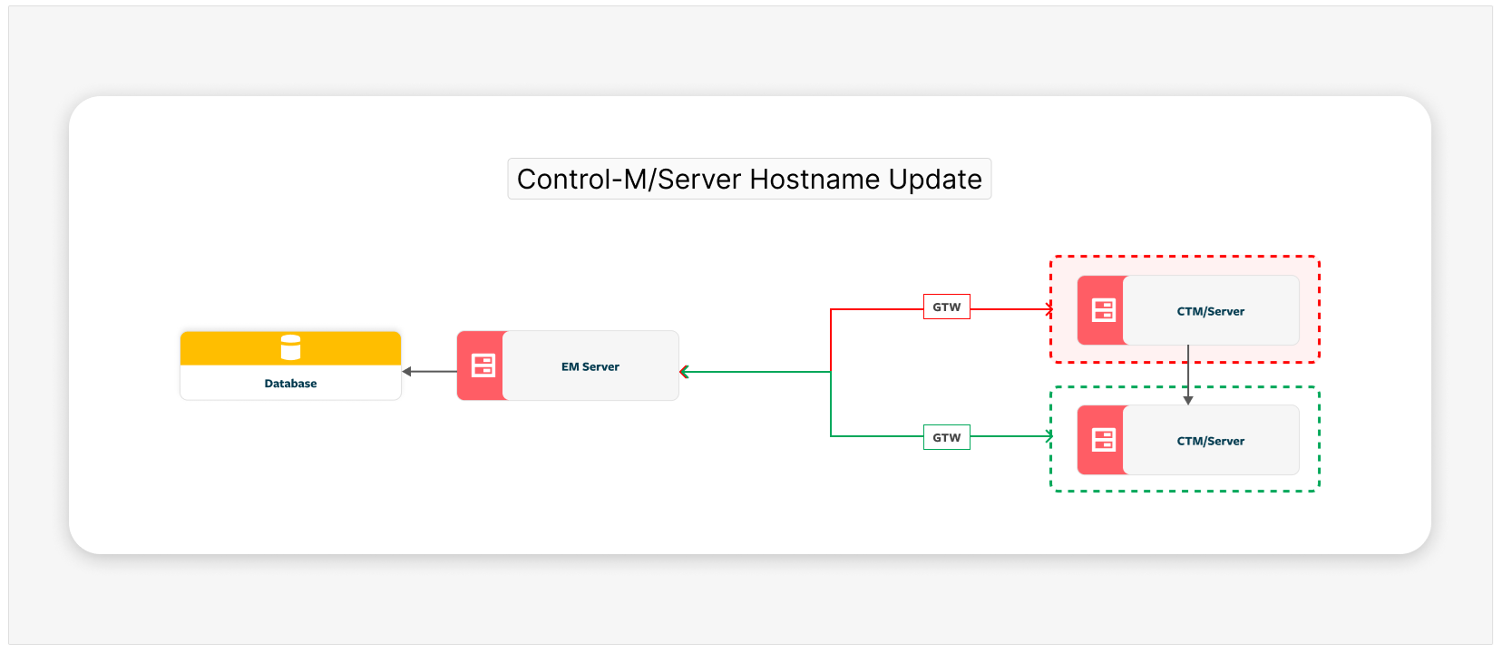 Control-M/EM Host Configurations