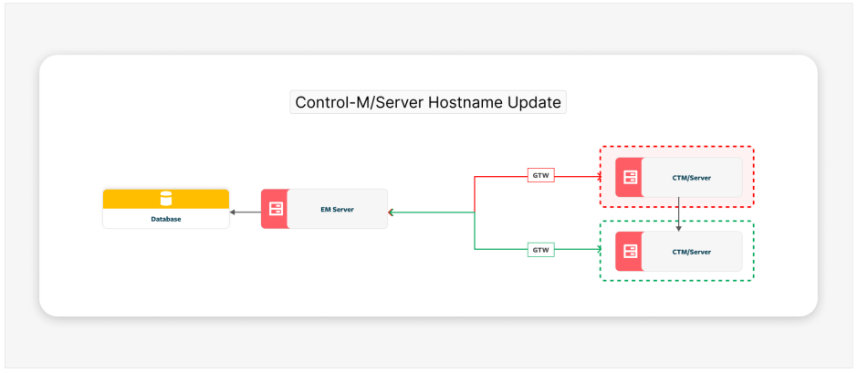 Control-M/EM Host Configurations