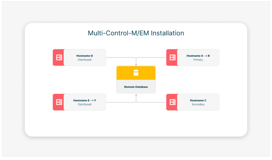 Control-M/EM Host Configurations