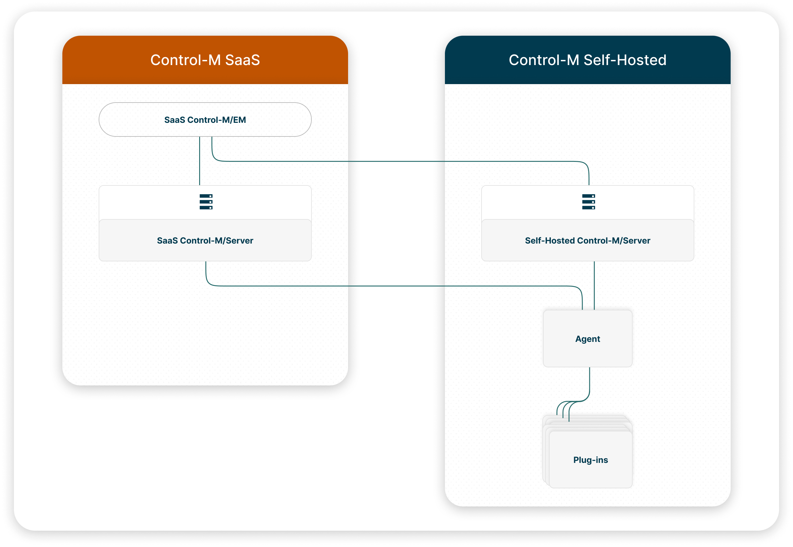 Agent Connection to Multiple Control-M/Servers