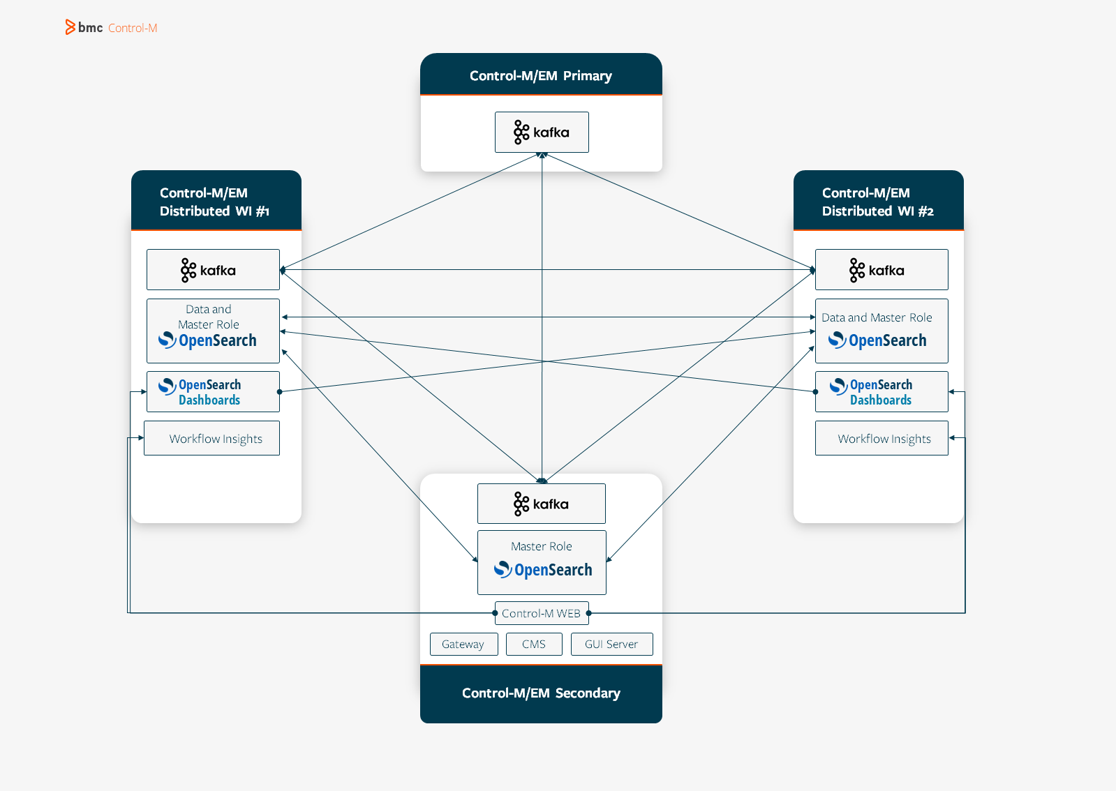 Control-M Workflow Insights Installation