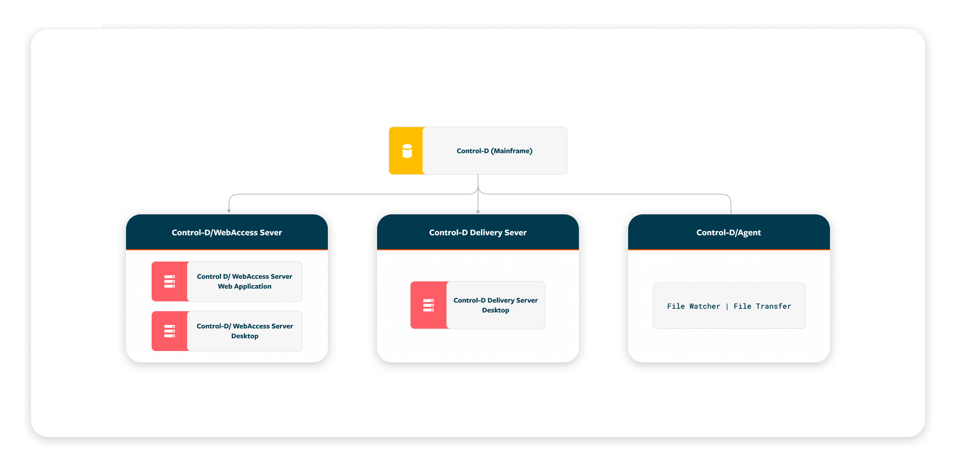 Introduction to Control-D