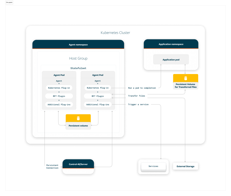 Control-M for Kubernetes Overview