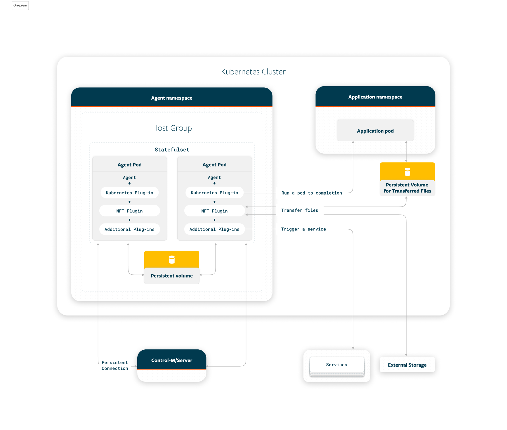 Control-M for Kubernetes Overview