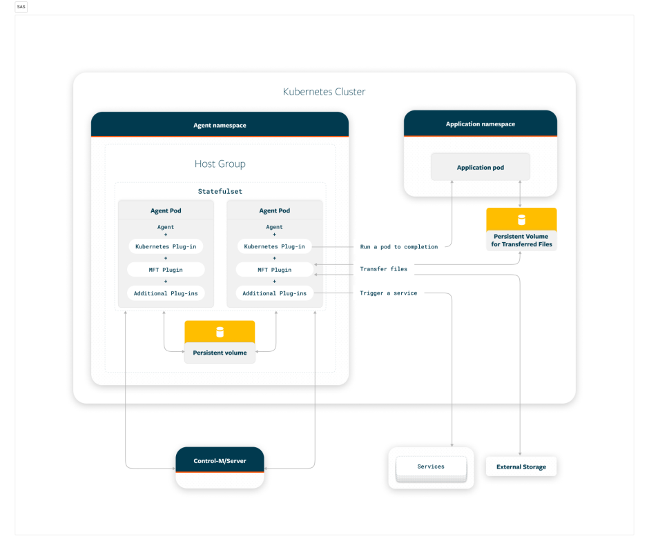 Control-M for Kubernetes Overview